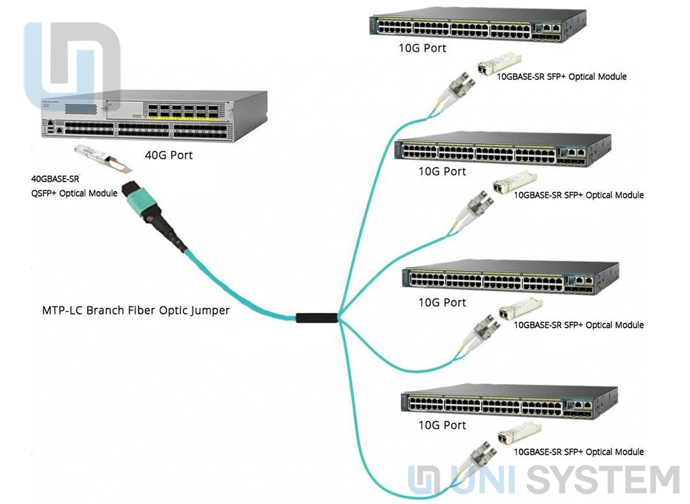 Module quang Cisco 100Gb chính hãng uy tín 1️⃣ Switch Cisco